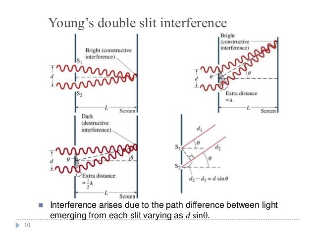 Chapter 4a interference