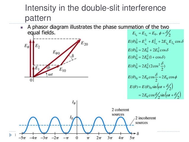 Chapter 4a interference