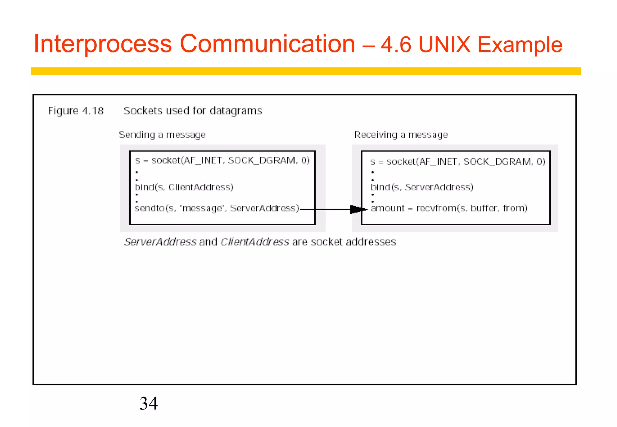 Chapter 4 A Interprocess Communication Ppt Computer Networking