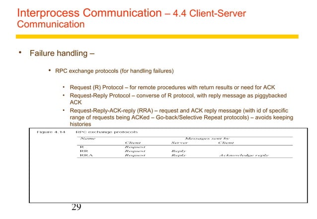 Chapter 4 a interprocess communication | PPT | Computer Networking | Computing