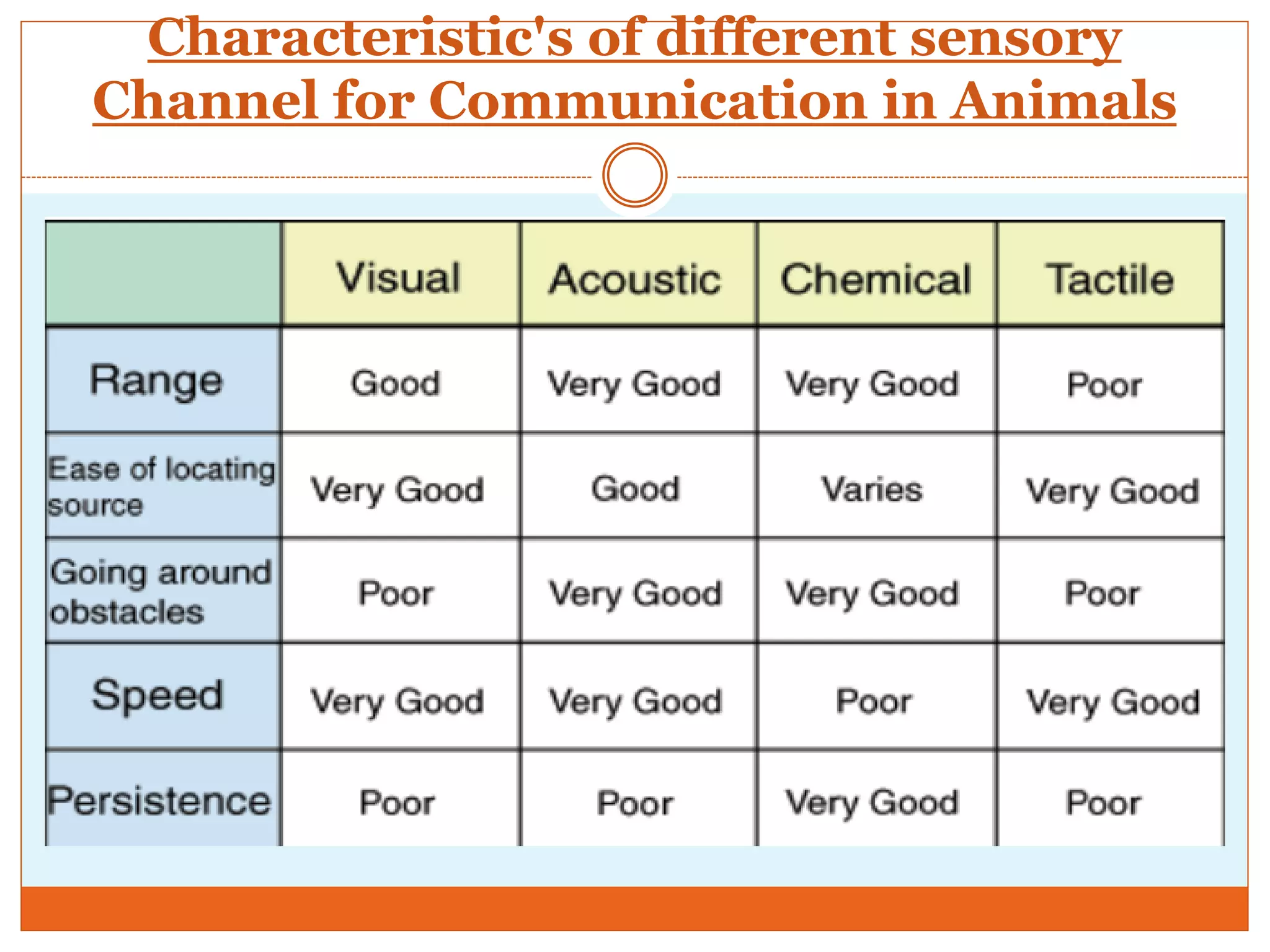 Communication in Animals | PDF