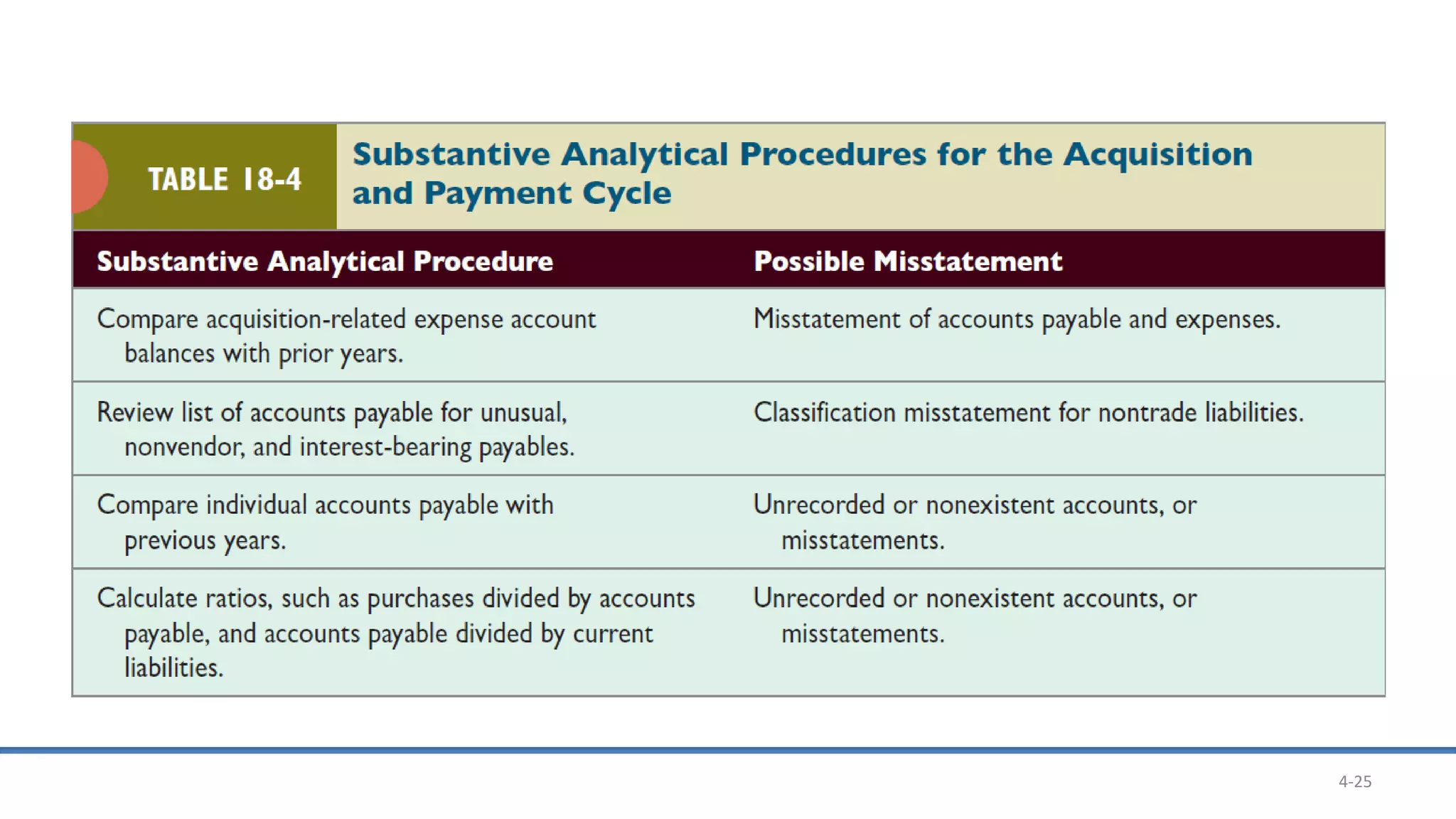 Chapter 4 Audit of acquisition and payment cycle.pptx