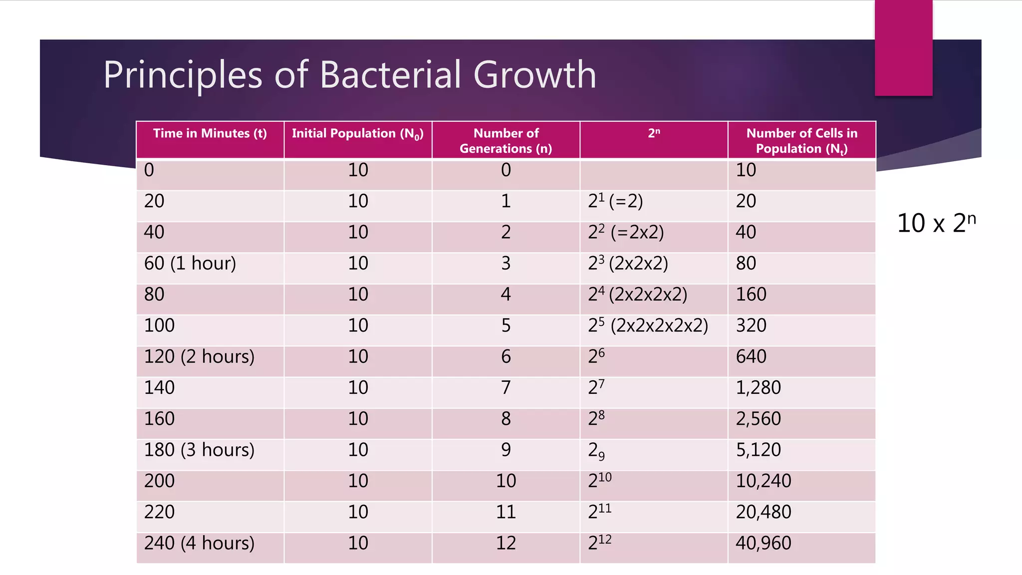Chapter 4 Bacterial Growth Requirements | PPTX