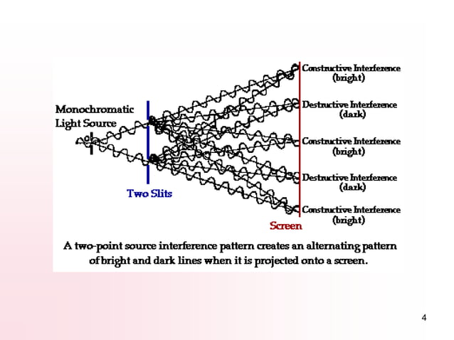 Chapter 4b interference | PPTX