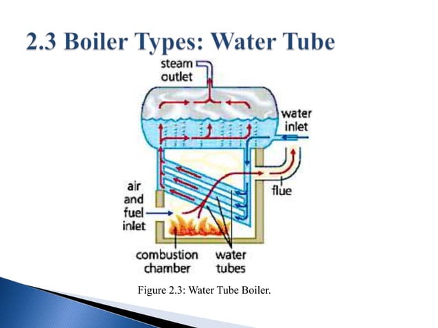 MET 401 Chapter 4 boilers_and_steam_generators | PPT