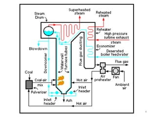 MET 401 Chapter 4 boilers_and_steam_generators | PPT