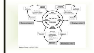 Chapter 4 Building marketing relationship the six markets model | PPT