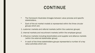 Chapter 4 Building marketing relationship the six markets model | PPT