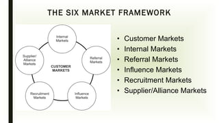 Chapter 4 Building marketing relationship the six markets model | PPT