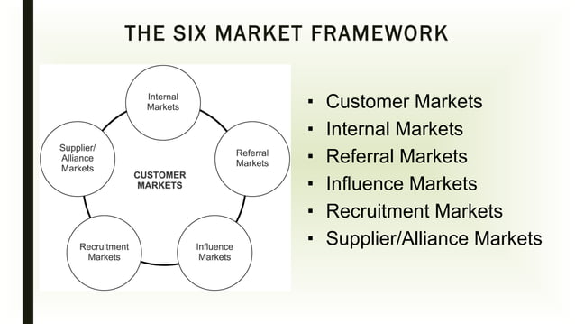 Chapter 4 Building marketing relationship the six markets model | PPT ...