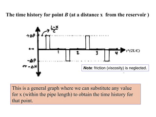 CHAPTER_4C-Water-Hammer.ppt