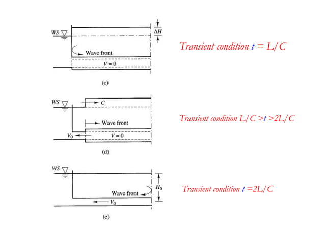 CHAPTER_4C-Water-Hammer.ppt | Chemistry | Science