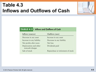 Chapter 4 cash flow and financial planning | PPT