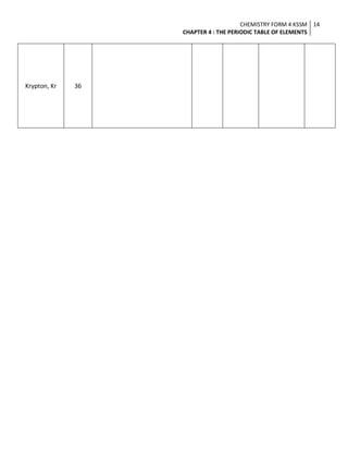 CHEMISTRY FORM 4 KSSM CHAPTER 4 | PDF