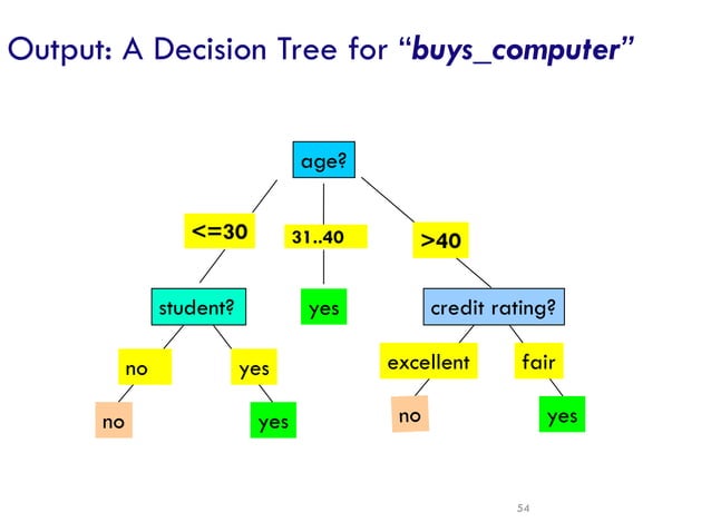 Chapter 4 Classification in data sience .pdf | Computing | Technology & Computing