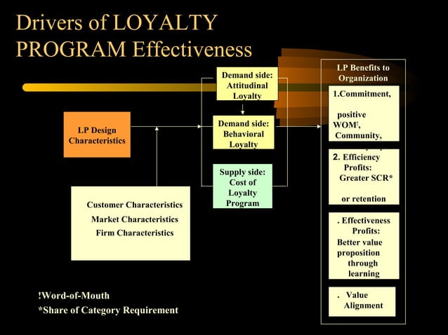 Chapter 4 c loyalty | PPT