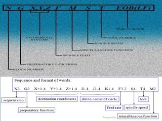 Chapter 4 cnc part programming | PDF