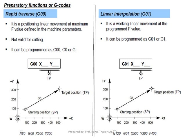 Chapter 4 cnc part programming | PDF | Programming Languages | Computing