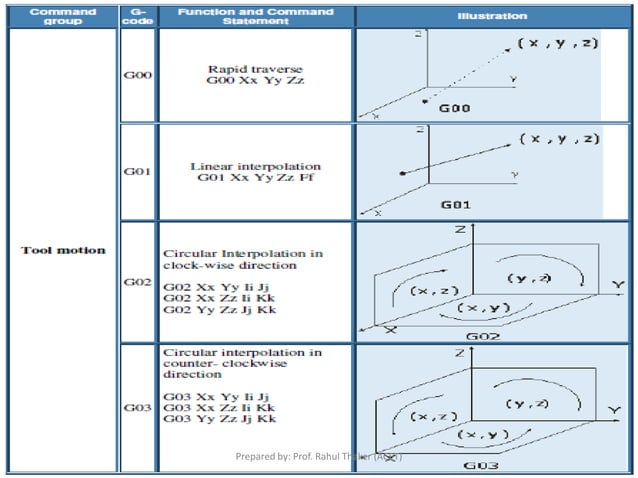 Chapter 4 cnc part programming | PDF | Programming Languages | Computing