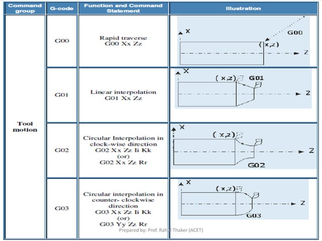 Chapter 4 cnc part programming | PDF | Programming Languages | Computing