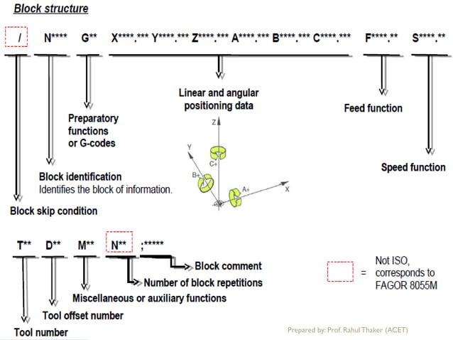 Chapter 4 cnc part programming | PDF | Programming Languages | Computing