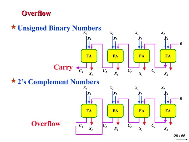 Chapter 4 combinational_logic | PPT
