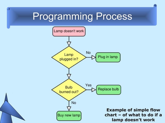 Chapter 4 computer language | PPT