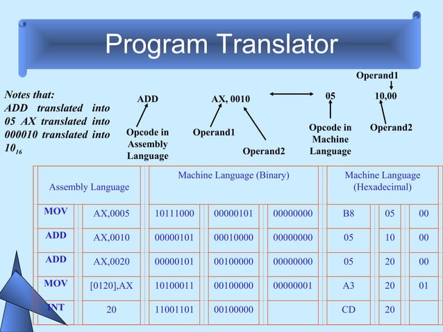 Chapter 4 computer language | PPT