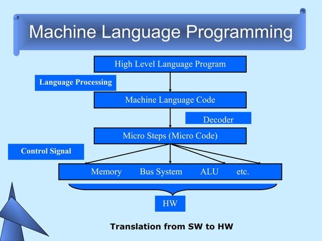 Chapter 4 computer language | PPT