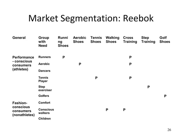 CSCM Chapter 4 customer and market segmentation cscm | PPT