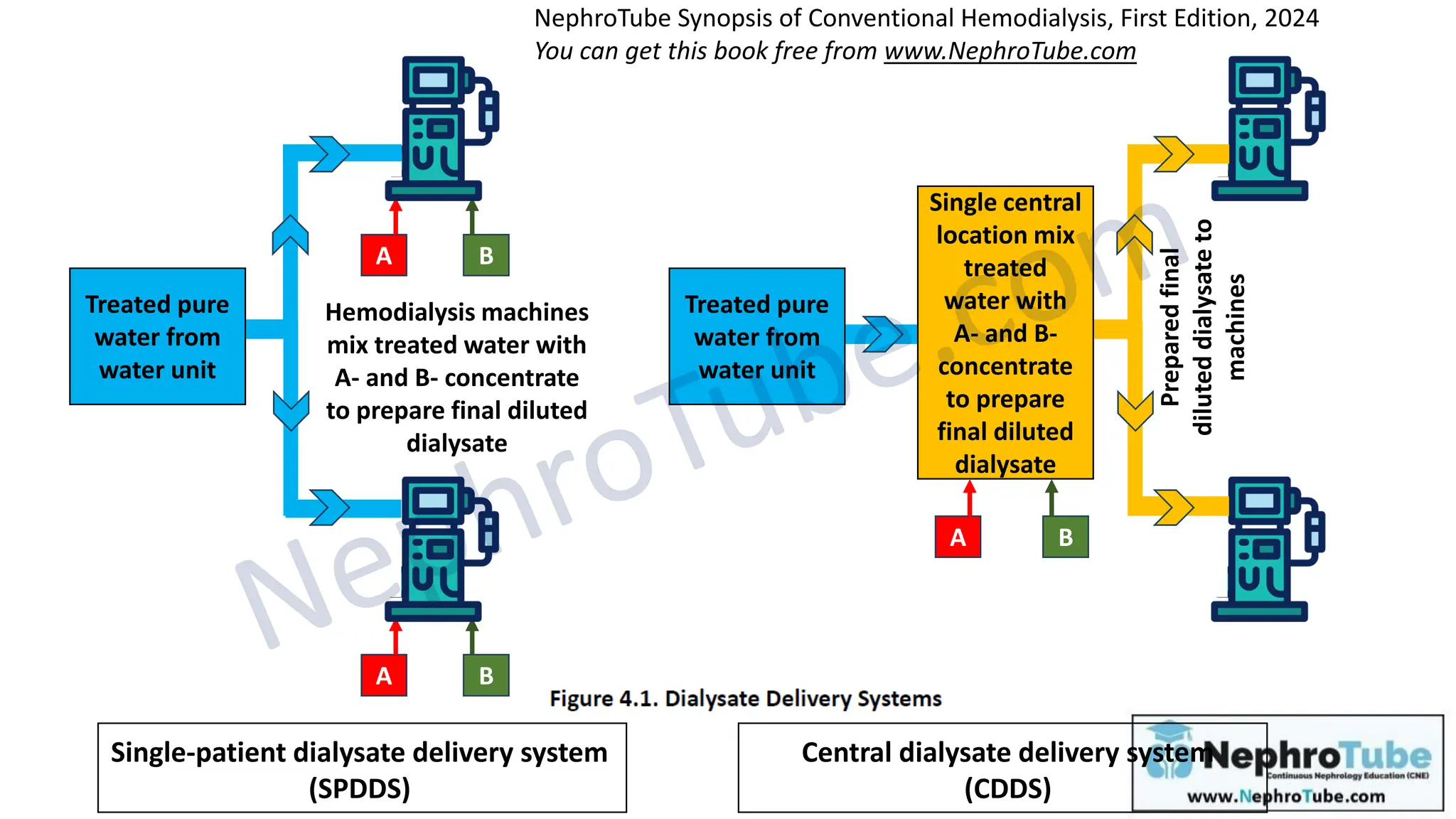 Hemodialysis: Chapter 4, Dialysate Circuit - Dr.Gawad | PDF