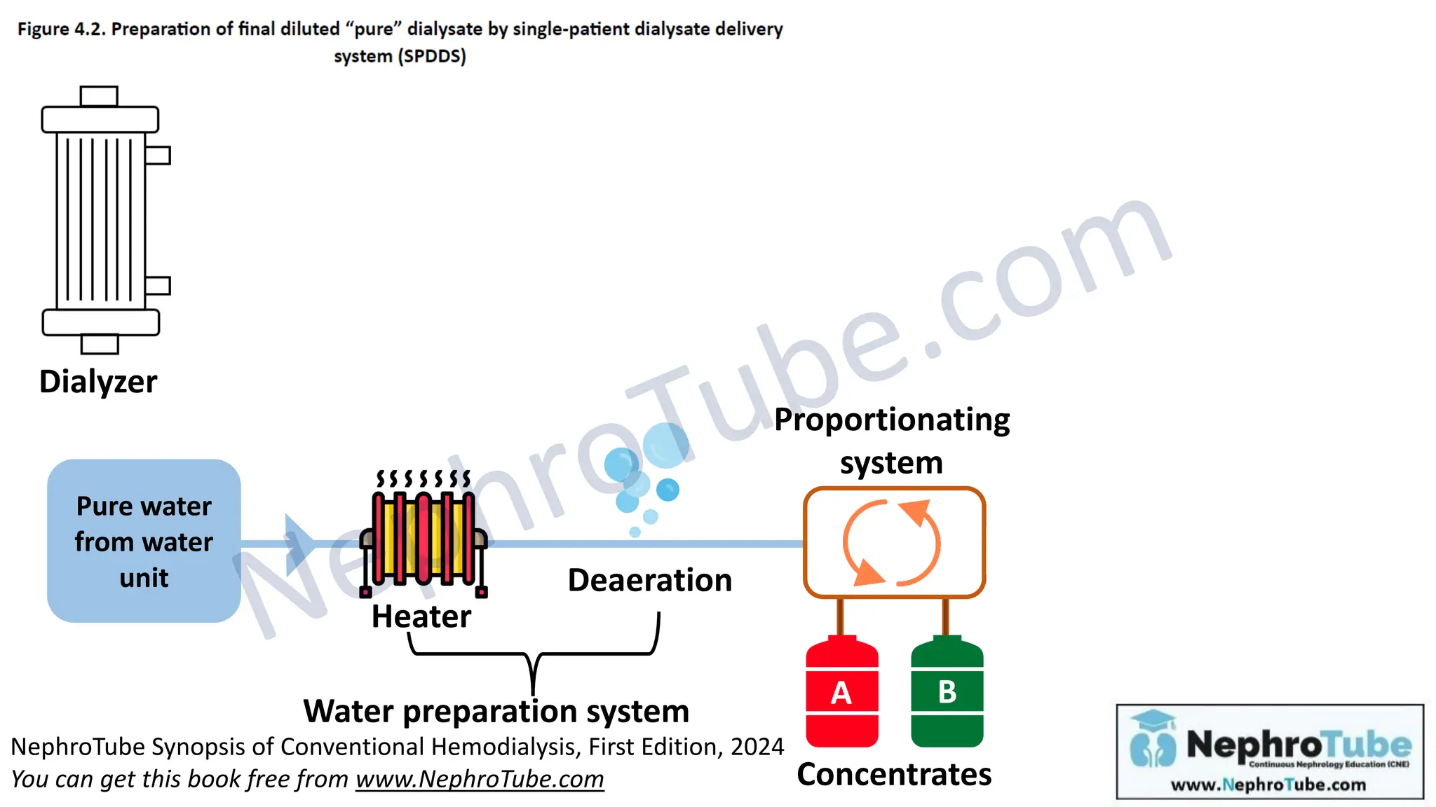 Hemodialysis: Chapter 4, Dialysate Circuit - Dr.Gawad | PDF