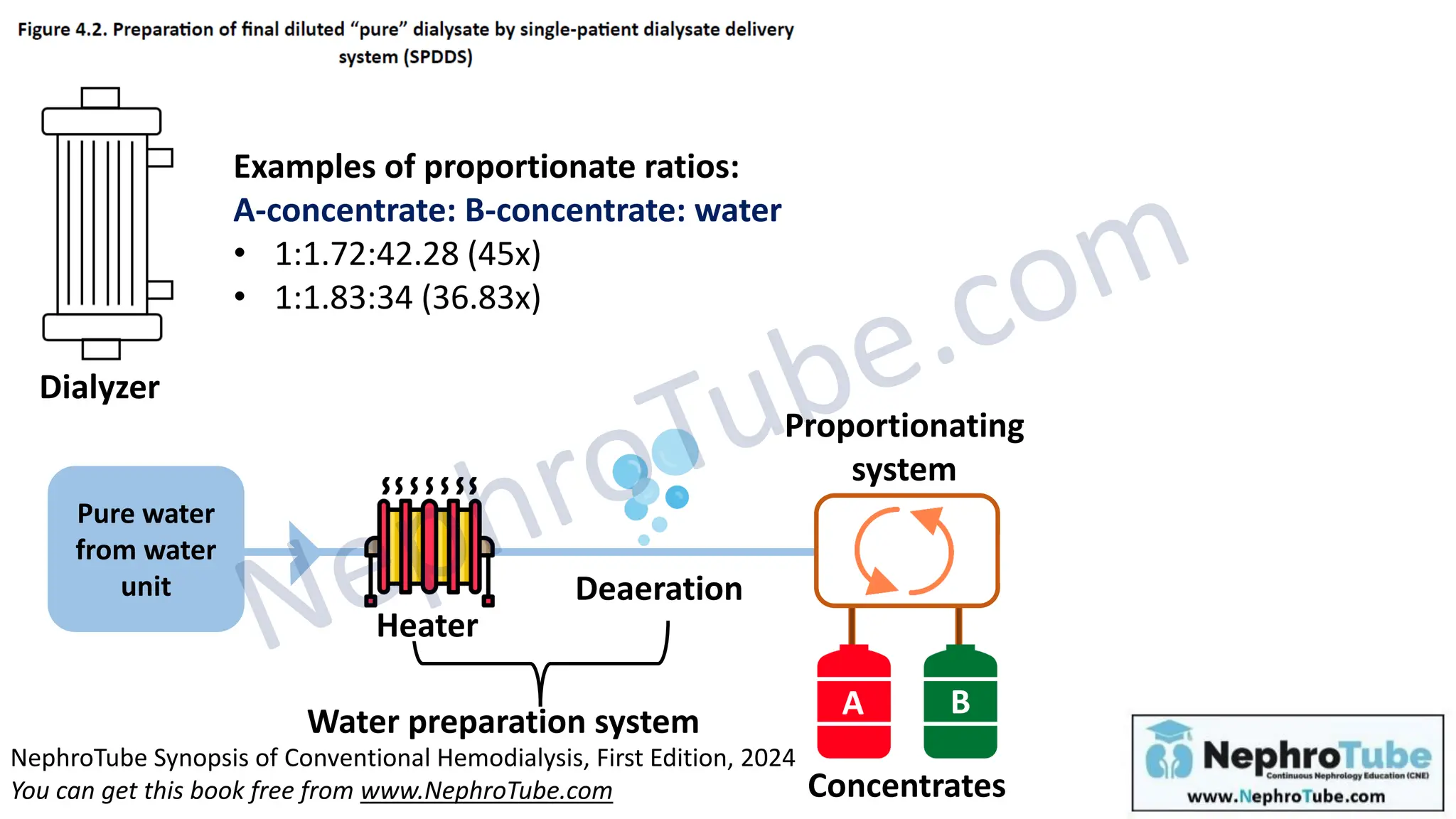 Hemodialysis: Chapter 4, Dialysate Circuit - Dr.Gawad | PDF