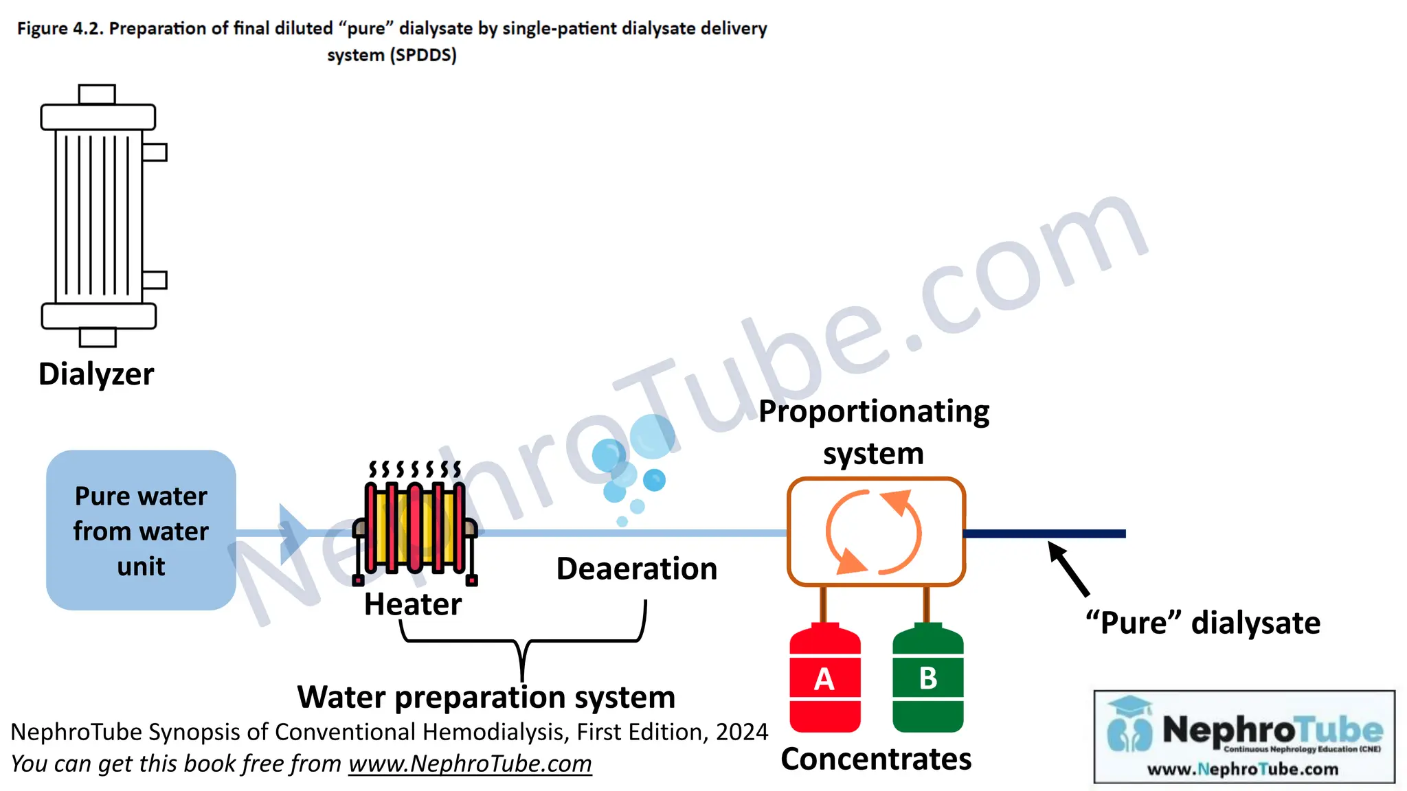 Hemodialysis: Chapter 4, Dialysate Circuit - Dr.Gawad | PDF