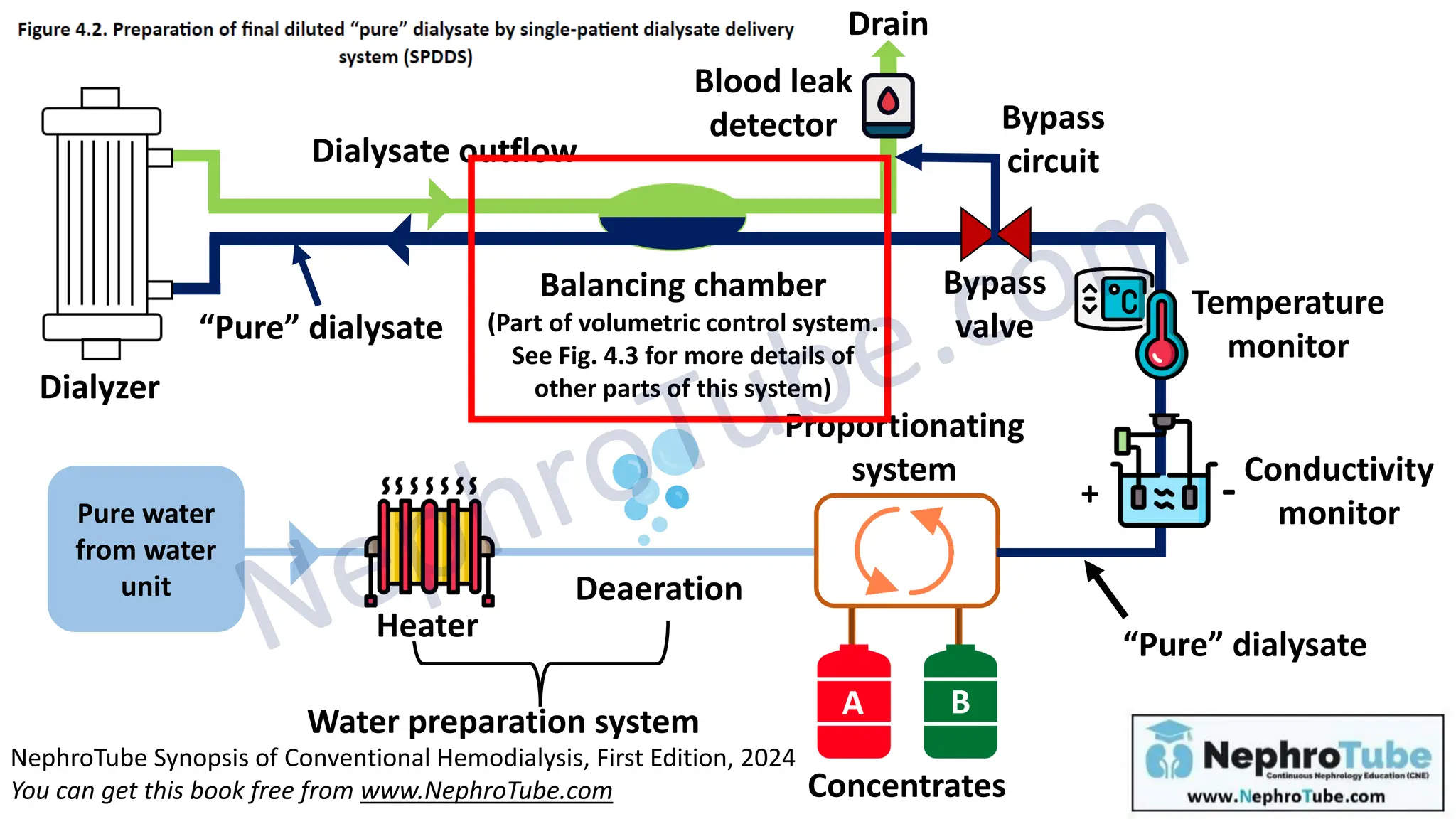 Hemodialysis: Chapter 4, Dialysate Circuit - Dr.Gawad | PDF