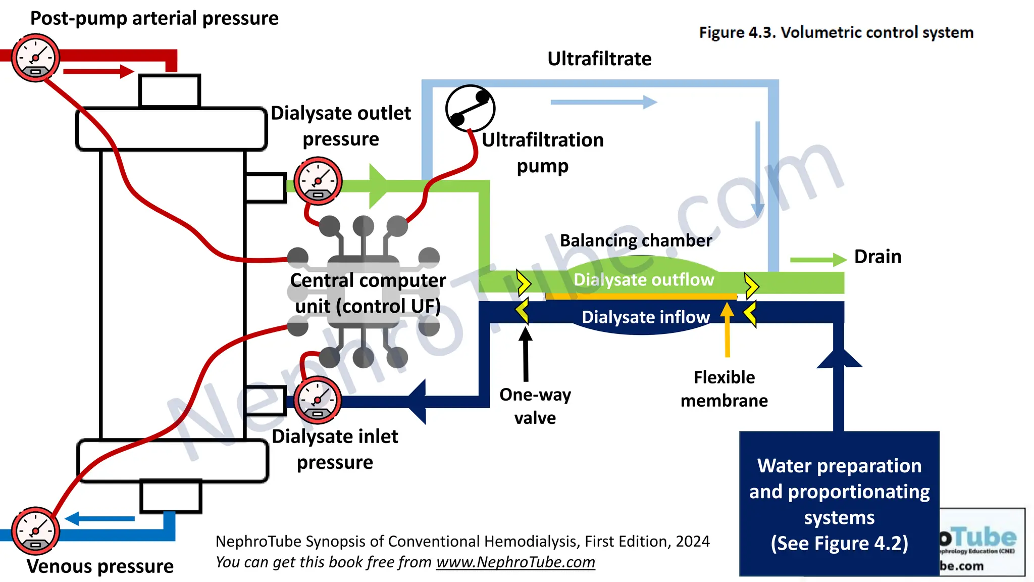 Hemodialysis: Chapter 4, Dialysate Circuit - Dr.Gawad | PDF