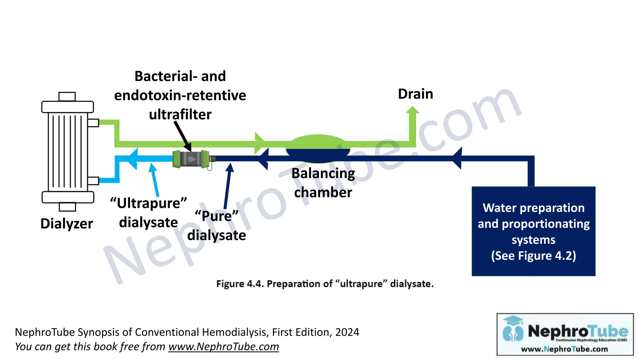 Hemodialysis: Chapter 4, Dialysate Circuit - Dr.Gawad | PDF