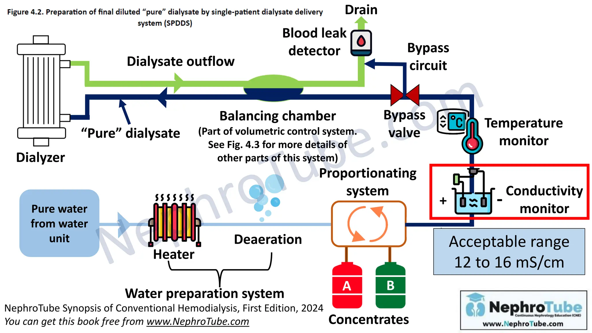 Hemodialysis: Chapter 4, Dialysate Circuit - Dr.Gawad | PDF