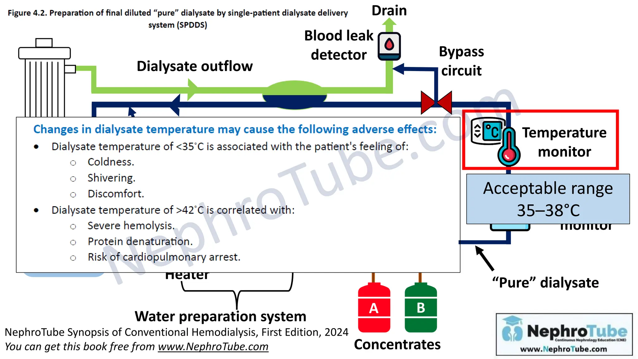 Hemodialysis: Chapter 4, Dialysate Circuit - Dr.Gawad | PDF