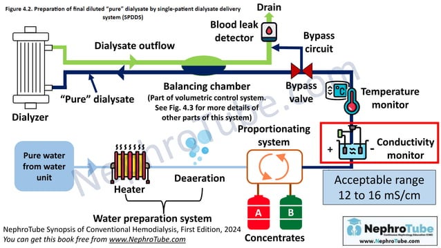 Hemodialysis: Chapter 4, Dialysate Circuit - Dr.Gawad | PDF