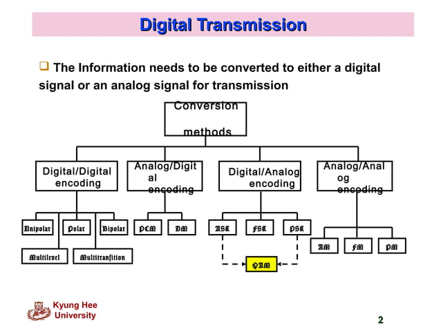 Chapter4 digital transmission | PPT