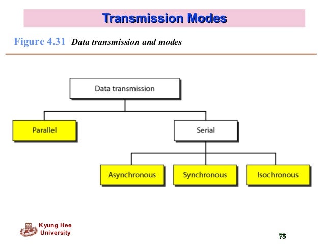 Chapter4 digital transmission