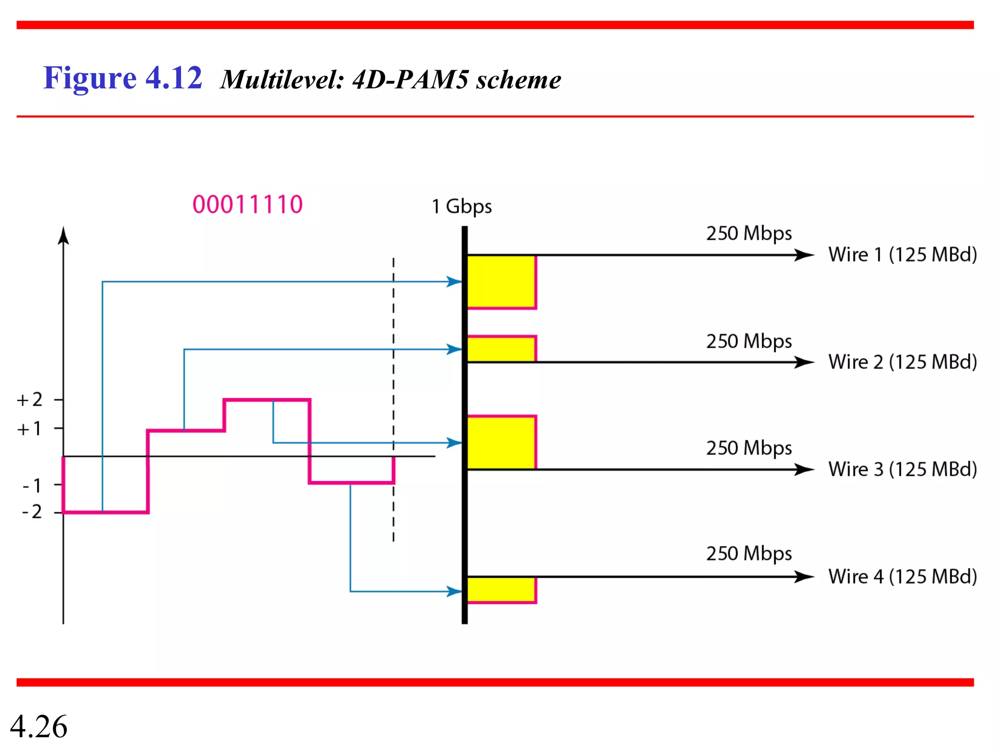 Chapter 4 digital transmission computer_network | PPT