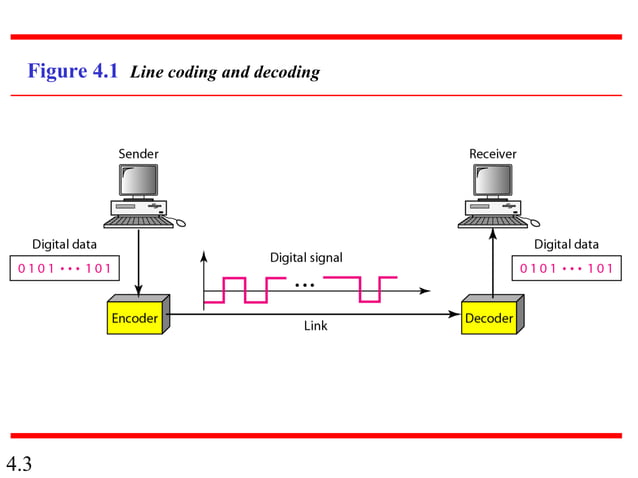 Chapter 4 digital transmission computer_network | PPT | Digital Audio ...
