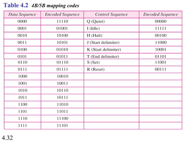 Chapter 4 digital transmission computer_network | PPT | Digital Audio ...
