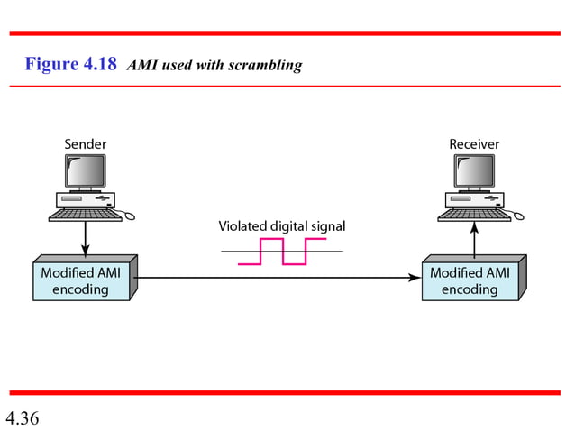 Chapter 4 digital transmission computer_network | PPT | Digital Audio | Computer Software and ...