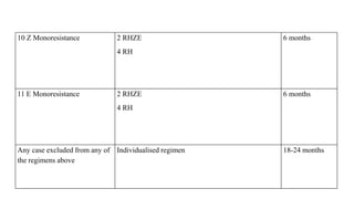 Chapter 4 Drug resistant Tuberculosis.pptx