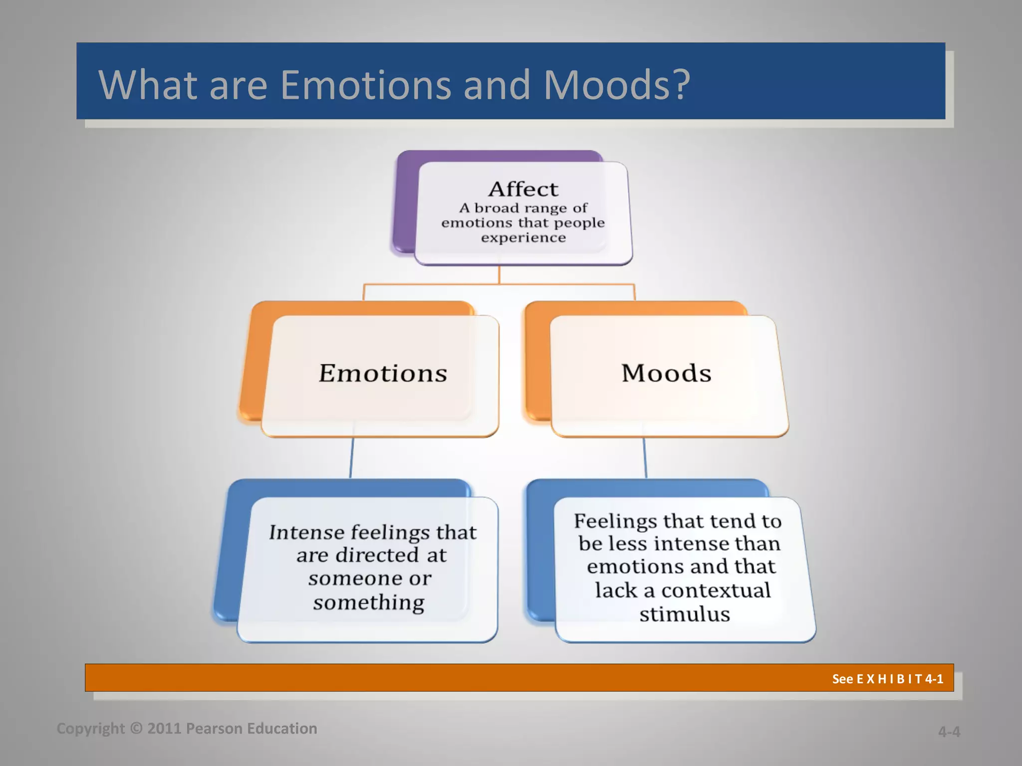 Chapter 4 emotions and moods | PPT