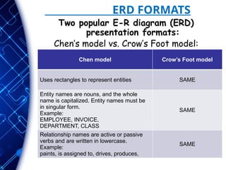 Chapter 4_ERD- introduction to entity relationship diagram.pptx