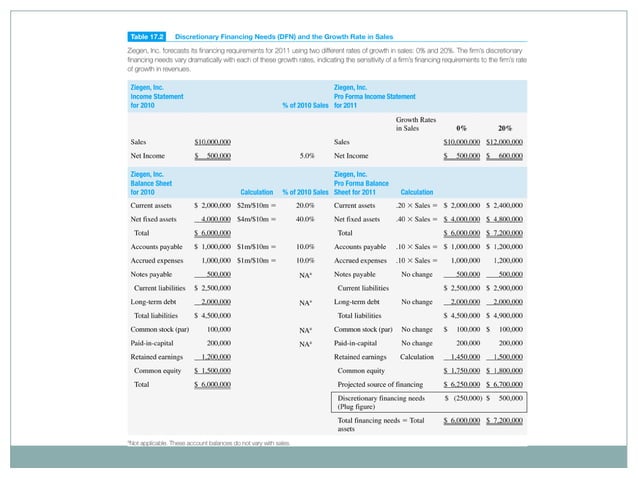 Chapter 4 financial forecasting and planning | PPT